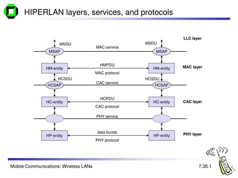 Ppt Mobile Communications Chapter 7 Wireless Lans Powerpoint Presentation Id1749847 Ppt Mobile Communications Chapter 7 Wireless Lans Powerpoint Presentation Id1749847
