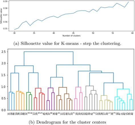 Number Of Clusters Selection In The Day Of The Week Travel Pattern Download Scientific Diagram