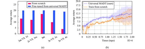 Few Shot And Zero Shot Validation Results A Shows The Average Download Scientific Diagram
