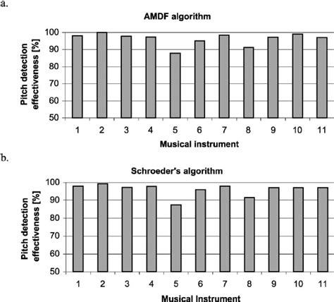 Overall Effectiveness Of The Pdas A Amdf Method B Modified Download Scientific Diagram