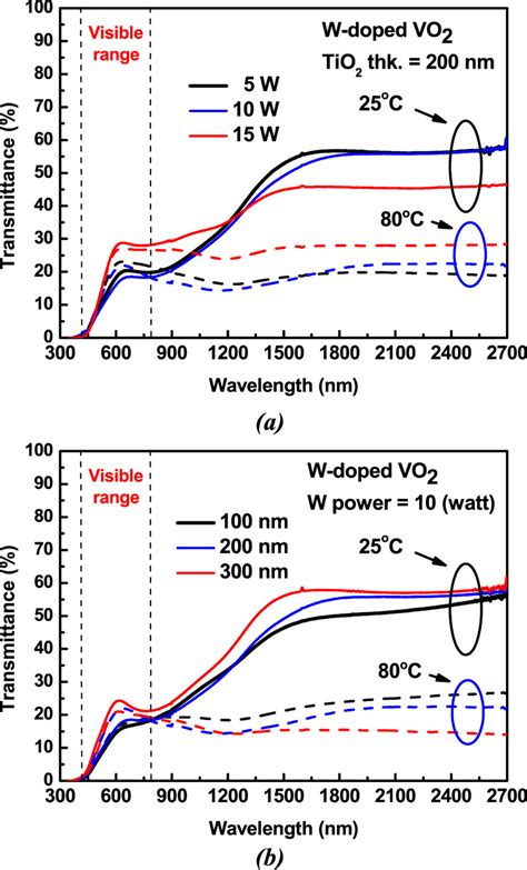 The Transmittance Properties Of Switching As Functions Of A Doping