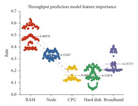 Throughput Prediction Model Feature Importance Download Scientific Diagram