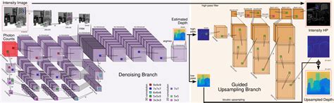 David B Lindell Single Photon 3d Imaging With Deep Sensor Fusion