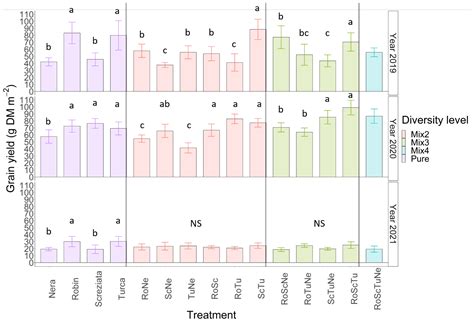 Agronomy Free Full Text Mixtures Of Commercial Lentil Cultivars Show Inconsistent Results On