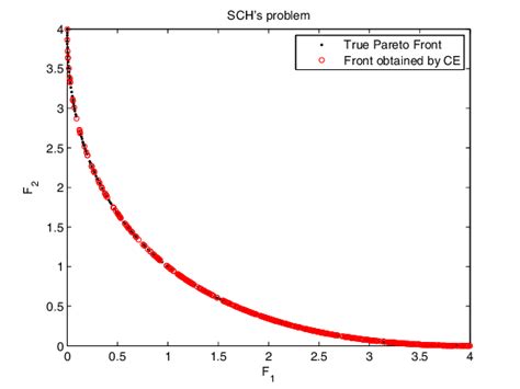 A Cross Entropy Approach For The Computation Of The Non Dominated