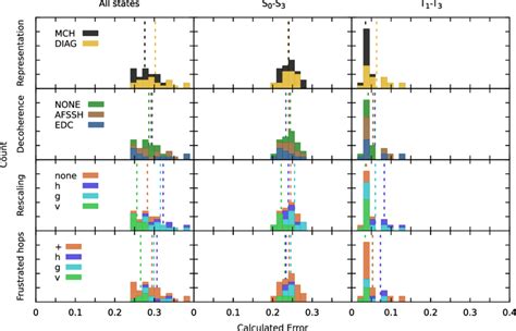 Calculated ε Values For Each Set Of Surface Hopping Parameters Employed