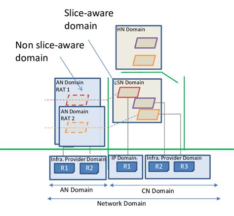 Slice Aware And Non Slice Aware Domains Download Scientific Diagram