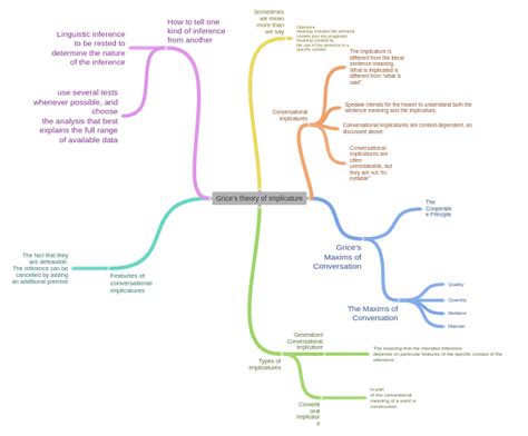 Grices Theory Of Implicature Coggle Diagram