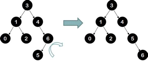 AVL Tree Insertion IDeserve