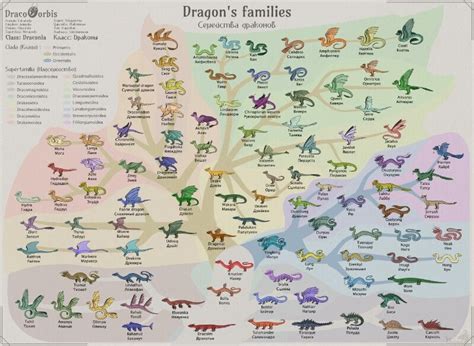 Dragons Types Chart List Of Dinosaur Species Dinosaur Species Names