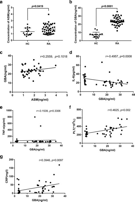 The Serum Levels Of Asm And Gba1 In Patients With Ra The Study