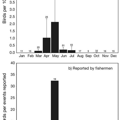 Monthly Occurrence Of Bycatch According To A Onboard Observations