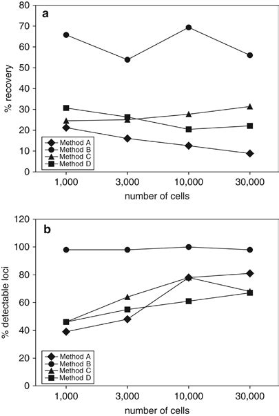Evaluation Of DNA Recovery And Detectability Of STR Loci Of Four DNA Download Scientific