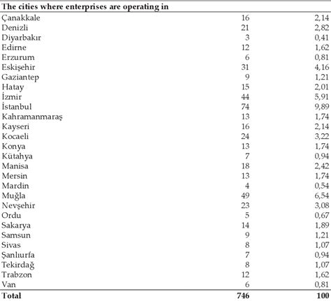 Table 2 From Supplier Selection With Fuzzy Vikor Method In Food And Beverage Semantic Scholar