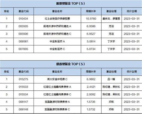 一周基金回顾：公募基金年报披露完毕，光伏成主要进攻方向市场影响行业