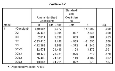 Regression With Spss Chapter 6 More On Interactions Of Categorical Variables Draft Version