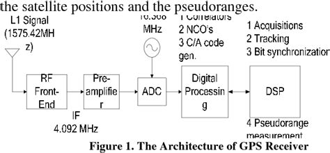 Figure 1 From Tracking Loop With Dynamic Gain Controlled Dpll In Software Gps Receiver