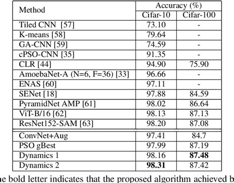 Table 6 From Pso Convolutional Neural Networks With Heterogeneous