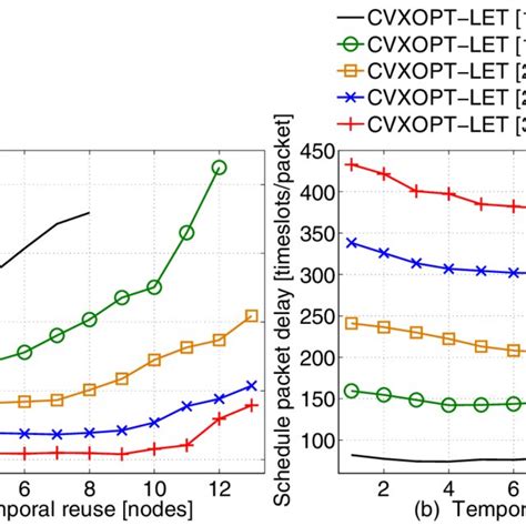 convergence of the column generation approach to schedule optimisation