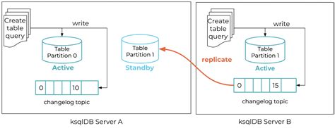 Highly Available Fault Tolerant Pull Queries In Ksqldb