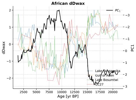 Tutorial 5 Paleoclimate Data Analysis Tools — Climatematch Academy Computational Tools For