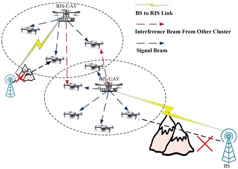 Electronics Free Full Text Interference Avoidance Through Periodic Uav Scheduling In Ris