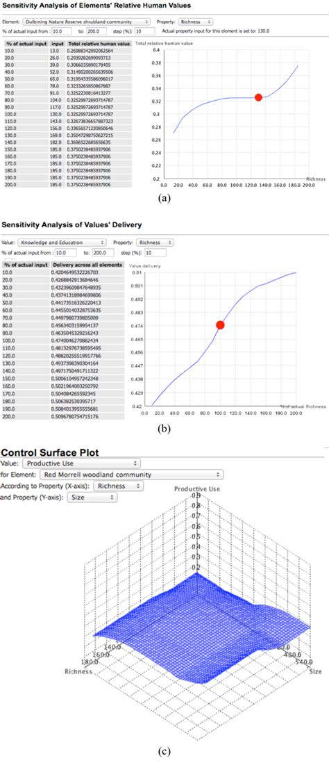 A Sample Of Sensitivity Analysis Graphs A The Sensitivity Of The Download Scientific Diagram
