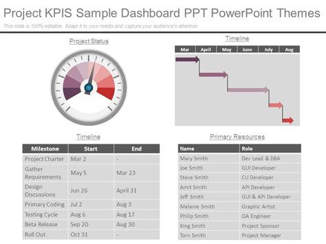 Project Kpis Sample Dashboard Ppt Powerpoint Themes Presentation Graphics Presentation