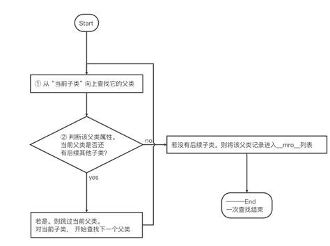 Python Mro详解 Csdn博客