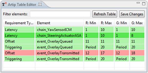 The Example Of This Paper Modeled Using The Autosar Timing Extensions
