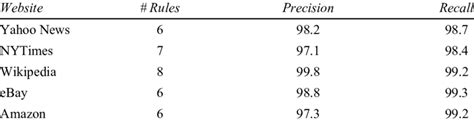 Testing Wrappers Written In Cwrap Download Table