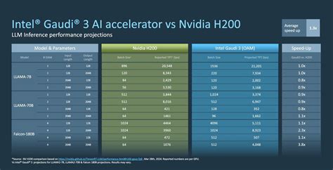 Intel Gaudis Third Final Hurrah Posited As H100 Contender • The Register
