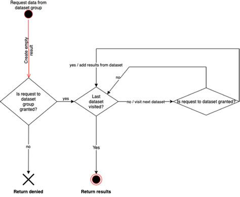 Privacy Rules Combining Data From Multiple Structures Check That