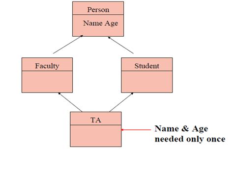 Solved Design A C Program With Following Design Of Chegg