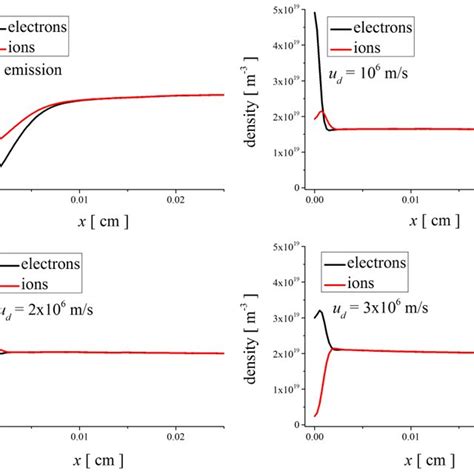 Density Profiles In Front Of The Left Electrode On A Strongly Expanded
