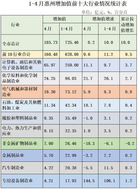 增速珠三角第一！前4月惠州规上工业增加值725亿元，增长10制造业行业同比增长