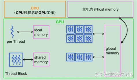 Gpu并行计算机制解析：从硬件架构到软件支持 知乎