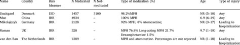 Details Of Studies Included In The Medication Analysis Download Table