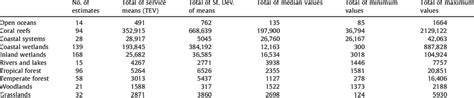 of the number of estimates mean standard deviation median minimum