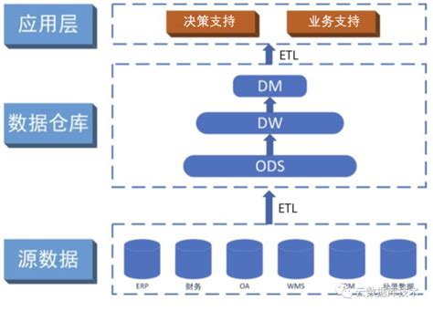 数据库发展史2 数据仓库netezza数据仓库哪一年发行 Csdn博客
