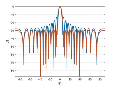 Matlab下的阵列天线道尔夫 切比雪夫综合法与泰勒综合法 知乎