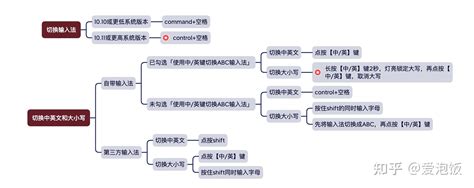 Mac键盘输入法 中英文 大小写切换 ｜必备知识 知乎
