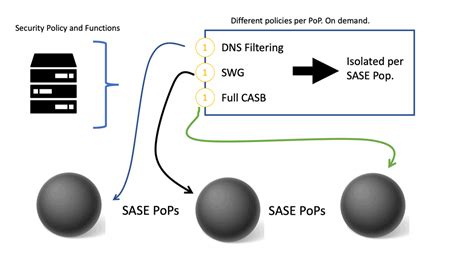 Sase Model Zero Trust Identity Network