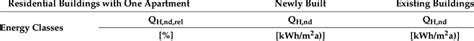 Energy Classes For Residential Buildings Download Scientific Diagram