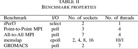 Table II From Bypass Container Overlay Networks With Transparent BPF Driven Socket Replacement