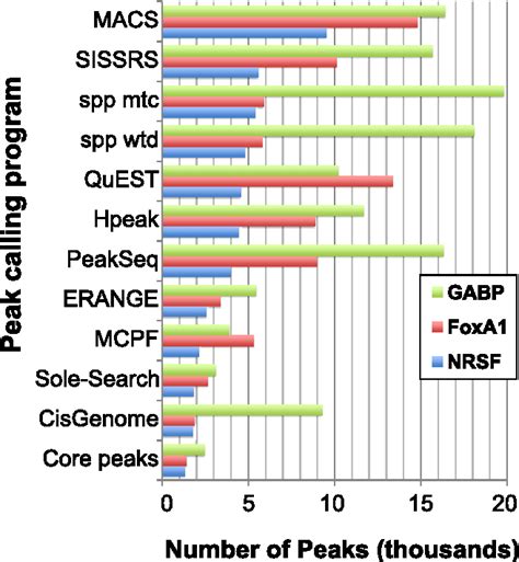 figure 3 from evaluation of algorithm performance in chip seq peak