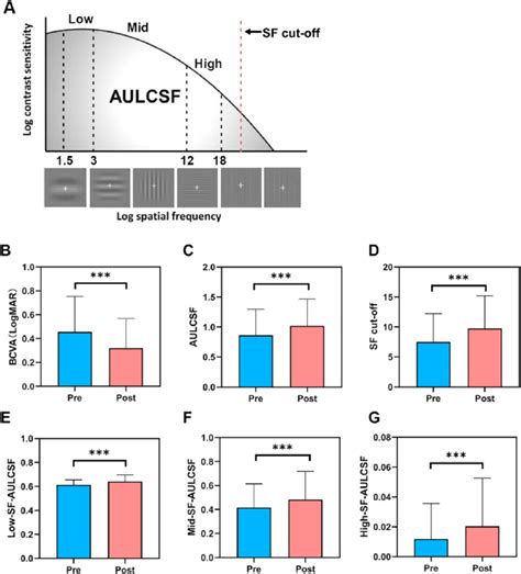 Illustration Of Csf And Comparison Of Monocular Visual Function Before