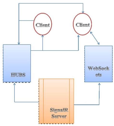 An Overview Of Websocket And Hub In Signalr