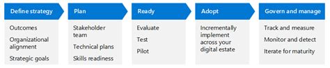 使用零信任识别和保护敏感业务数据 Microsoft Learn