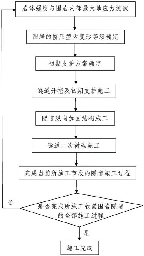large deformation control construction method for high ground stress